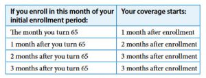 Turning 65 Checklist for Florida Medicare Seniors